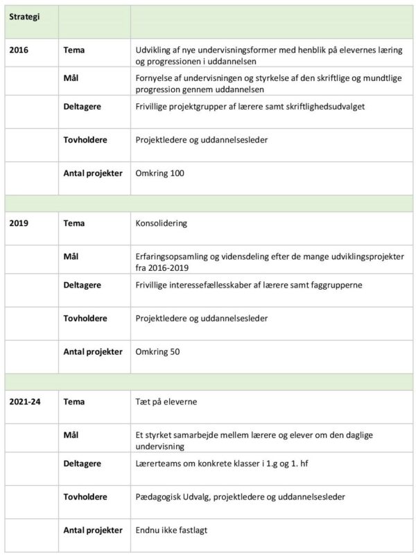 Udviklingsstrategier, -planer og kvalitetssystem – Køge gym